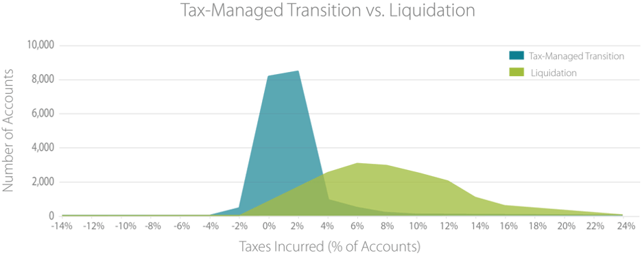 Knowledge Center - Direct Indexing